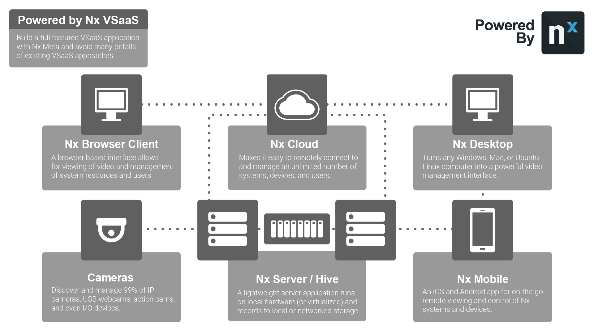 Solving the VSaaS Puzzle - Network Optix