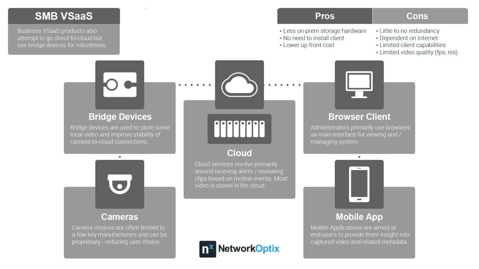 Solving the VSaaS Puzzle - Network Optix